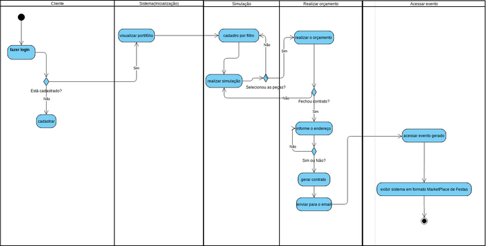 Cenário diagrama | Visual Paradigm User-Contributed Diagrams / Designs